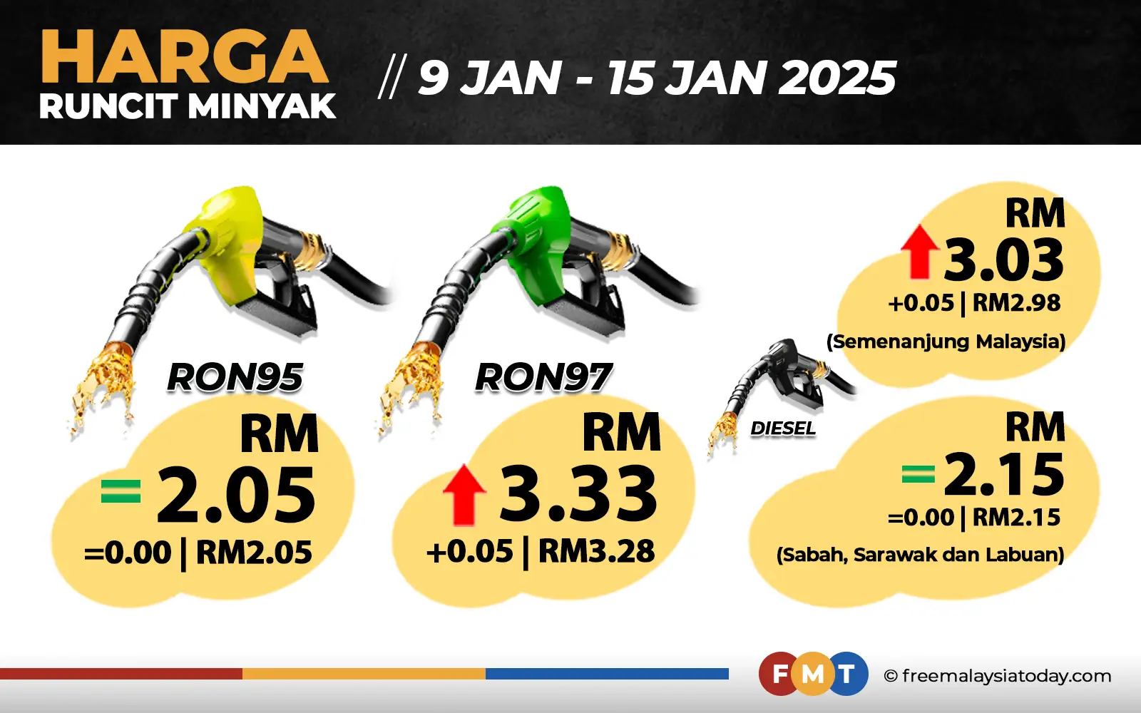 Harga RON97, diesel Semenanjung naik 5 sen | Hot FM